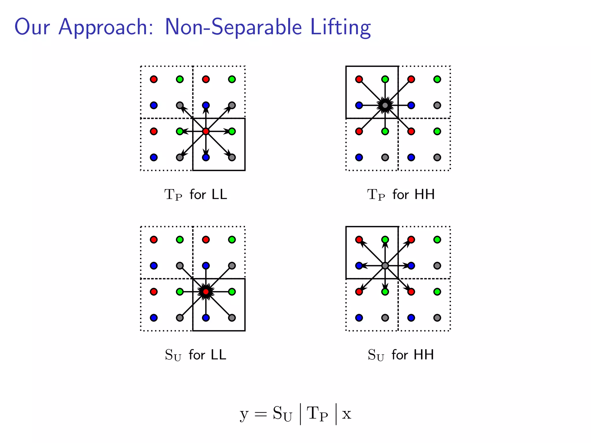 Discrete Wavelet Transforms on Parallel Architectures | PPT