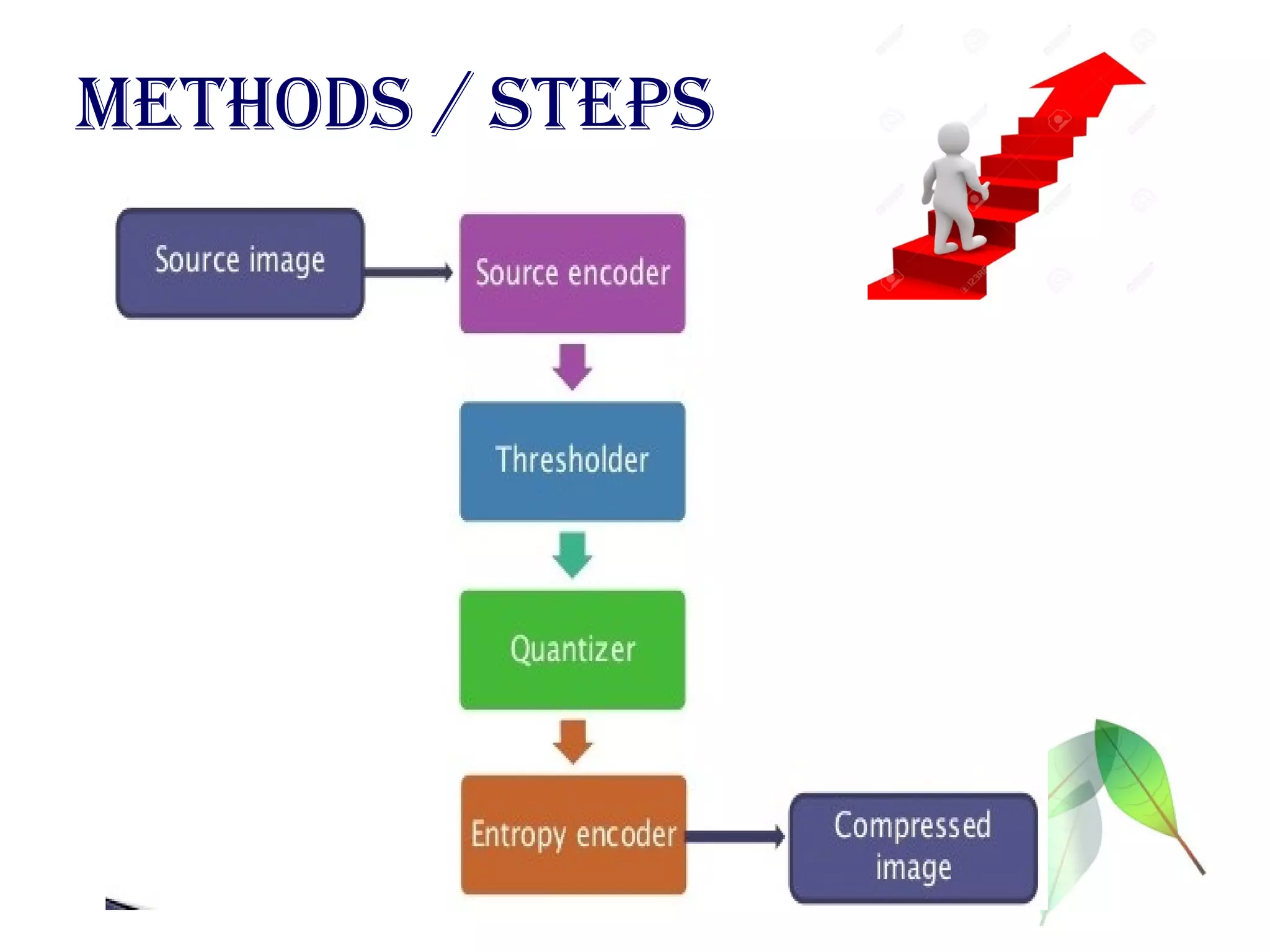 Wavelet transform in image compression | PPT
