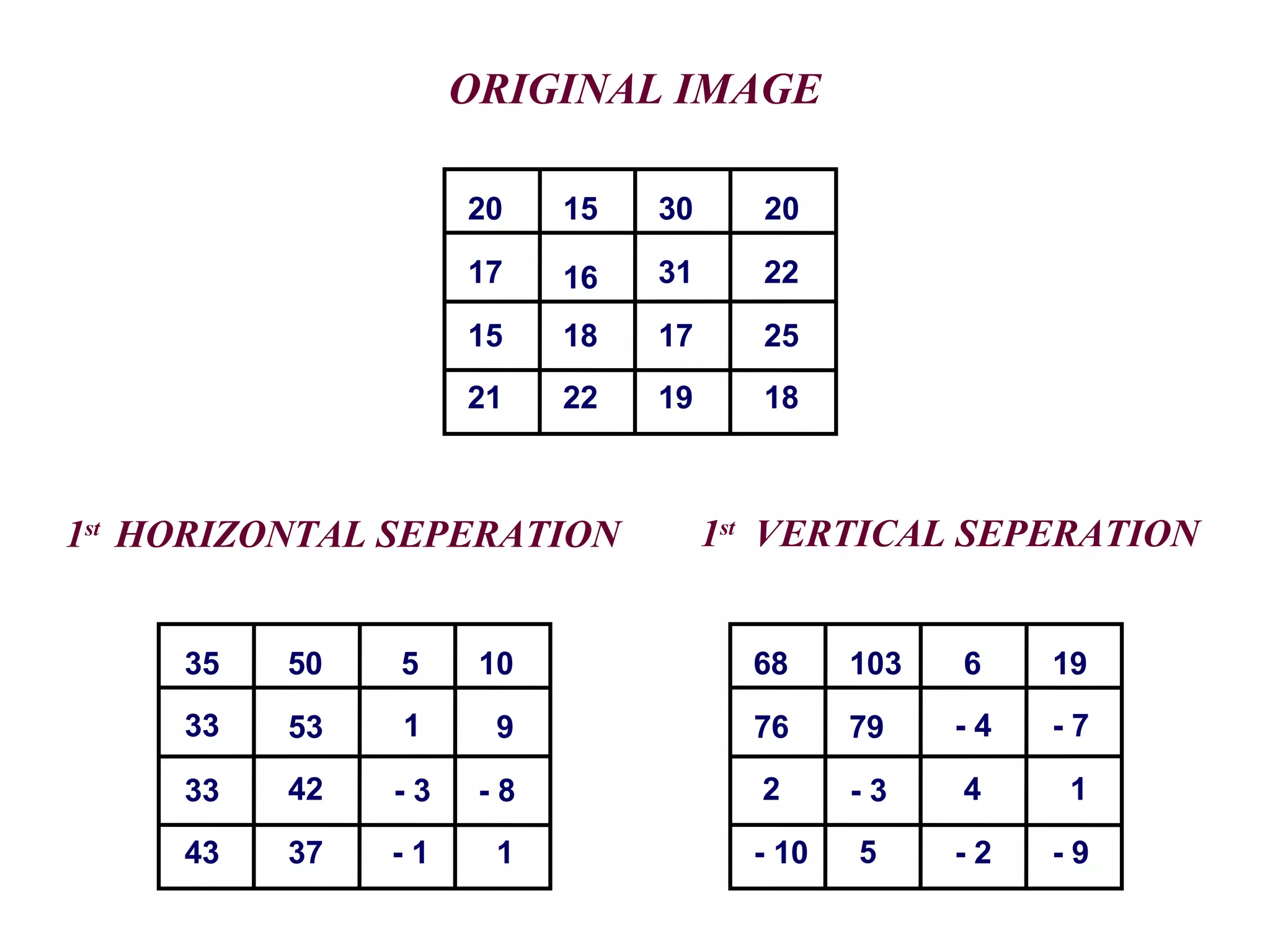 Wavelet transform in image compression | PPT