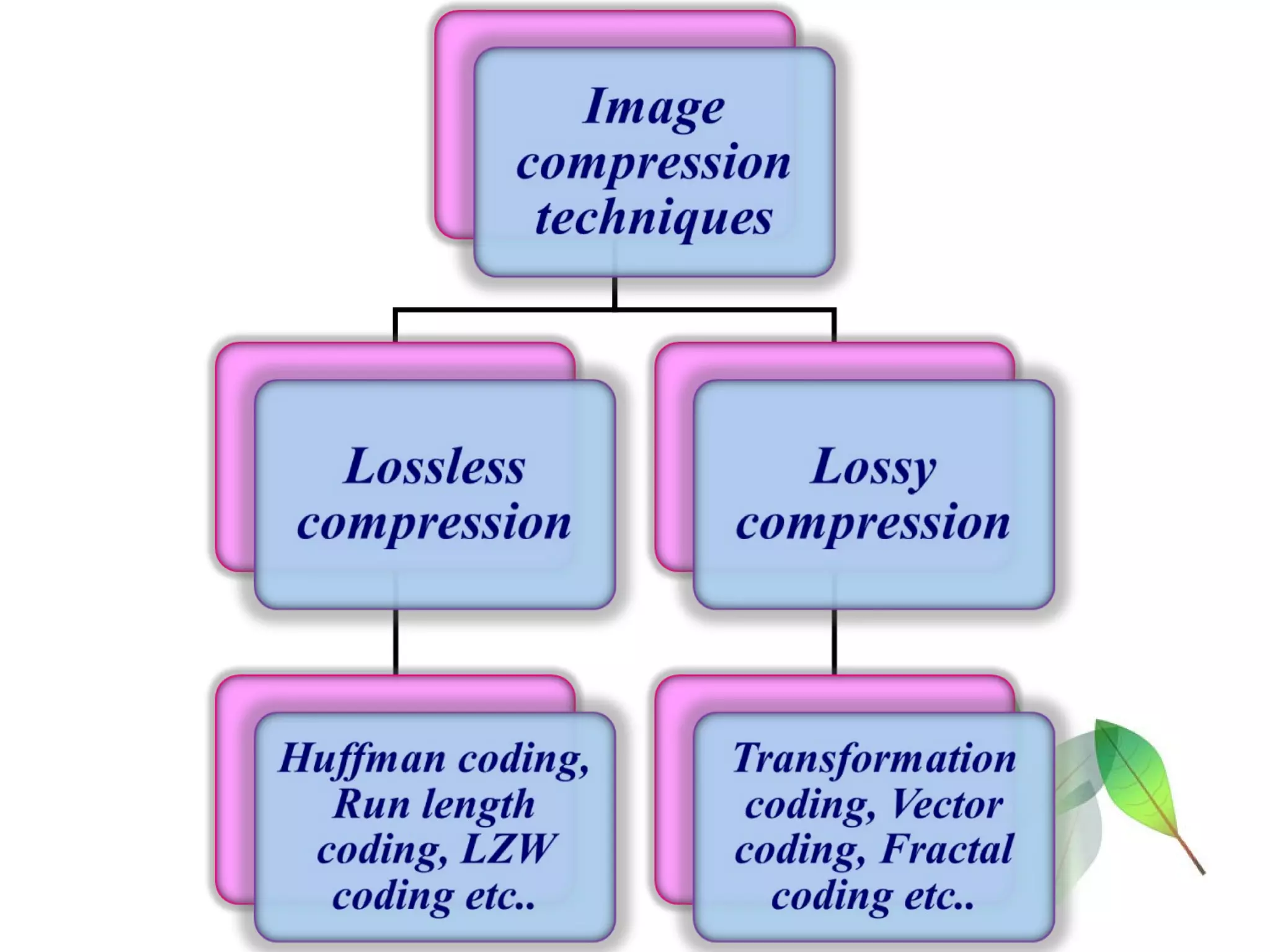 Wavelet transform in image compression | PPT