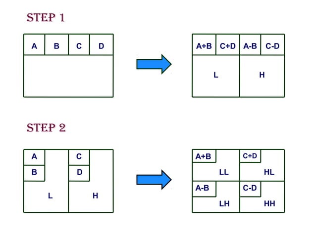 Wavelet Transform In Image Compression Ppt Science
