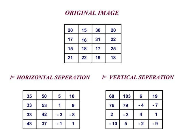 Wavelet Transform In Image Compression Ppt Science