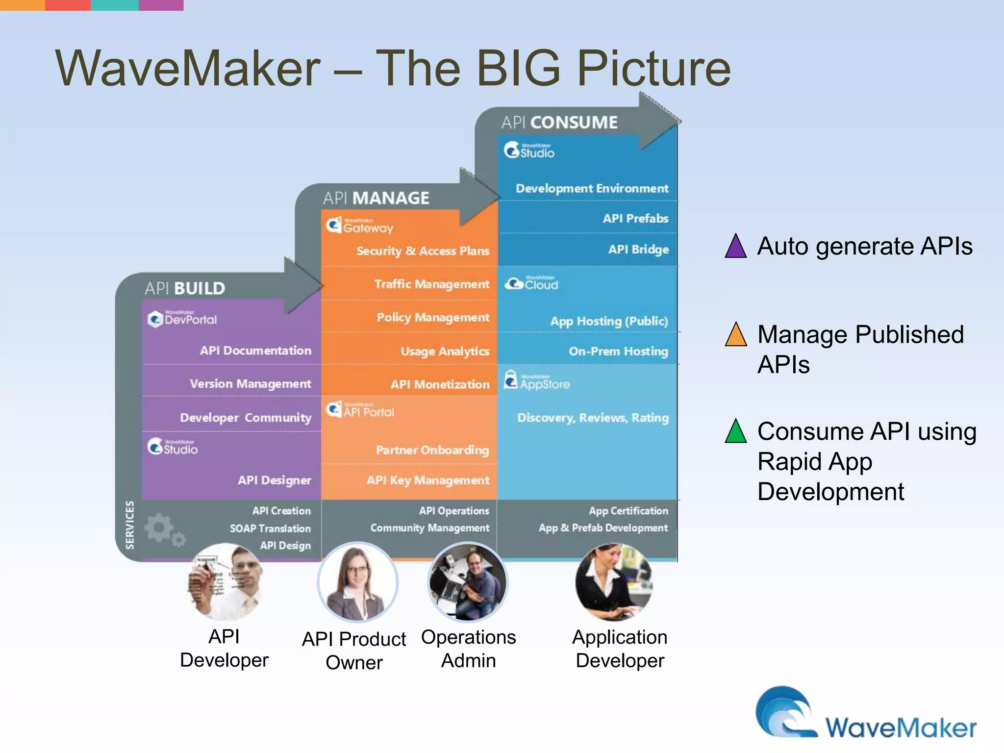 WaveMaker API Success | PPT