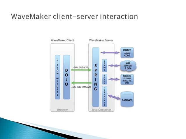 WAD - WaveMaker tutorial | PPT | Web Development | Internet