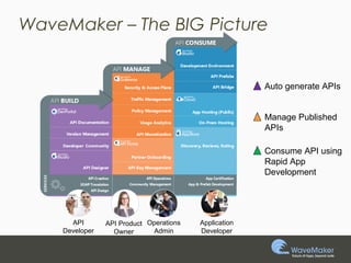 Creating an app ecosystem for your APIs | PPT