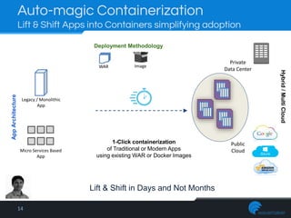 DevOps automation for Container based App Delivery | PPTX | Cloud Computing | Internet