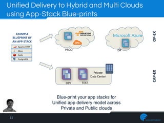 DevOps automation for Container based App Delivery | PPTX | Cloud Computing | Internet