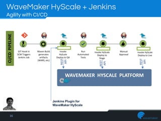 DevOps automation for Container based App Delivery | PPTX | Cloud Computing | Internet