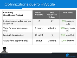 DevOps automation for Container based App Delivery | PPTX | Cloud Computing | Internet
