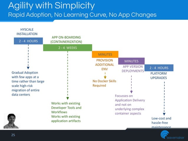 DevOps automation for Container based App Delivery | PPTX | Cloud Computing | Internet