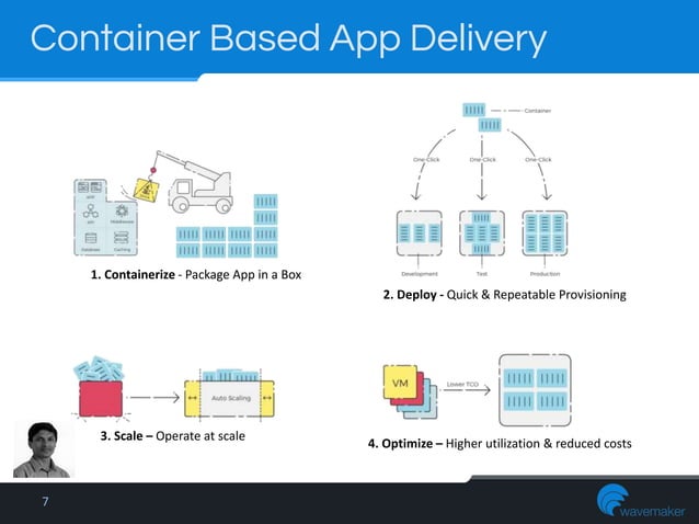 DevOps automation for Container based App Delivery | PPTX | Cloud Computing | Internet