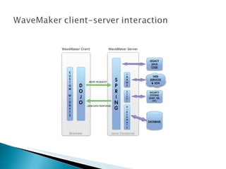 WaveMaker tutorial with Flash | PPT