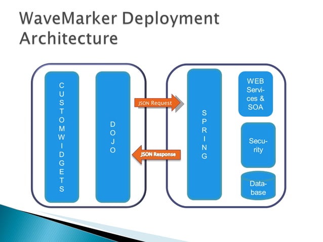 WaveMaker Presentation | PPT | Web Development | Internet