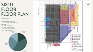 Wave mall Noida Case study, architecture case study | PDF
