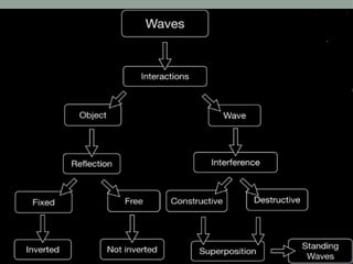 WAVE MOTION from physics of bs level.ppt