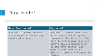 wave optices.pptx for grade 12 american | PPT