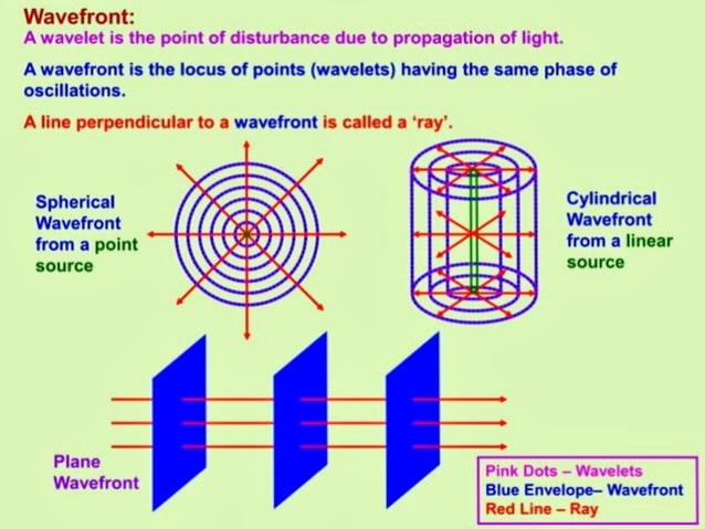 Wave optics class 12..................... | PDF