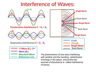Wave Optics class XII SCIENCE PROJECT FILE | PPTX