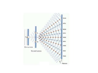 WAVE OPTICS- YOUNG’S DOUBLE SLIT EXPERIMENT.pptx.pdf