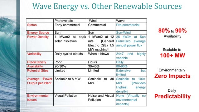 A wave-to-wire model of ocean wave energy conversion system using ...