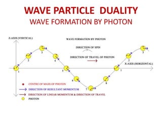 Explanation of Wave Particle Duality & Interference | PPTX