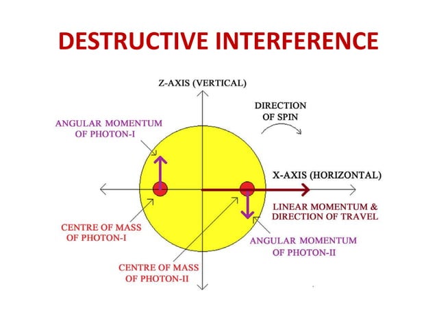 Explanation Of Wave Particle Duality And Interference Ppt
