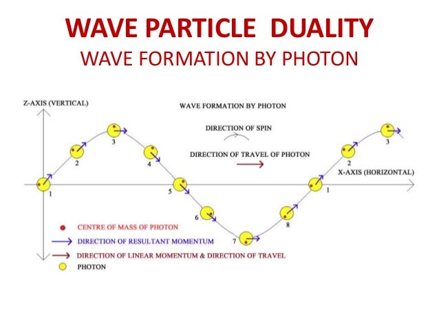 Explanation of Wave Particle Duality & Interference