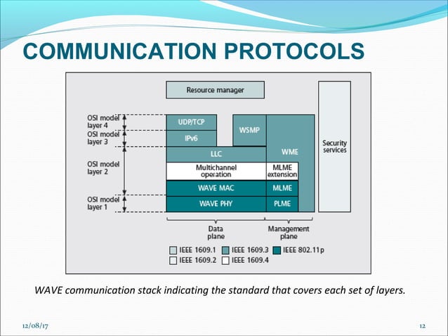 Wave ppt Wireless Access in Vehicular Environment | PPT | Internet ...