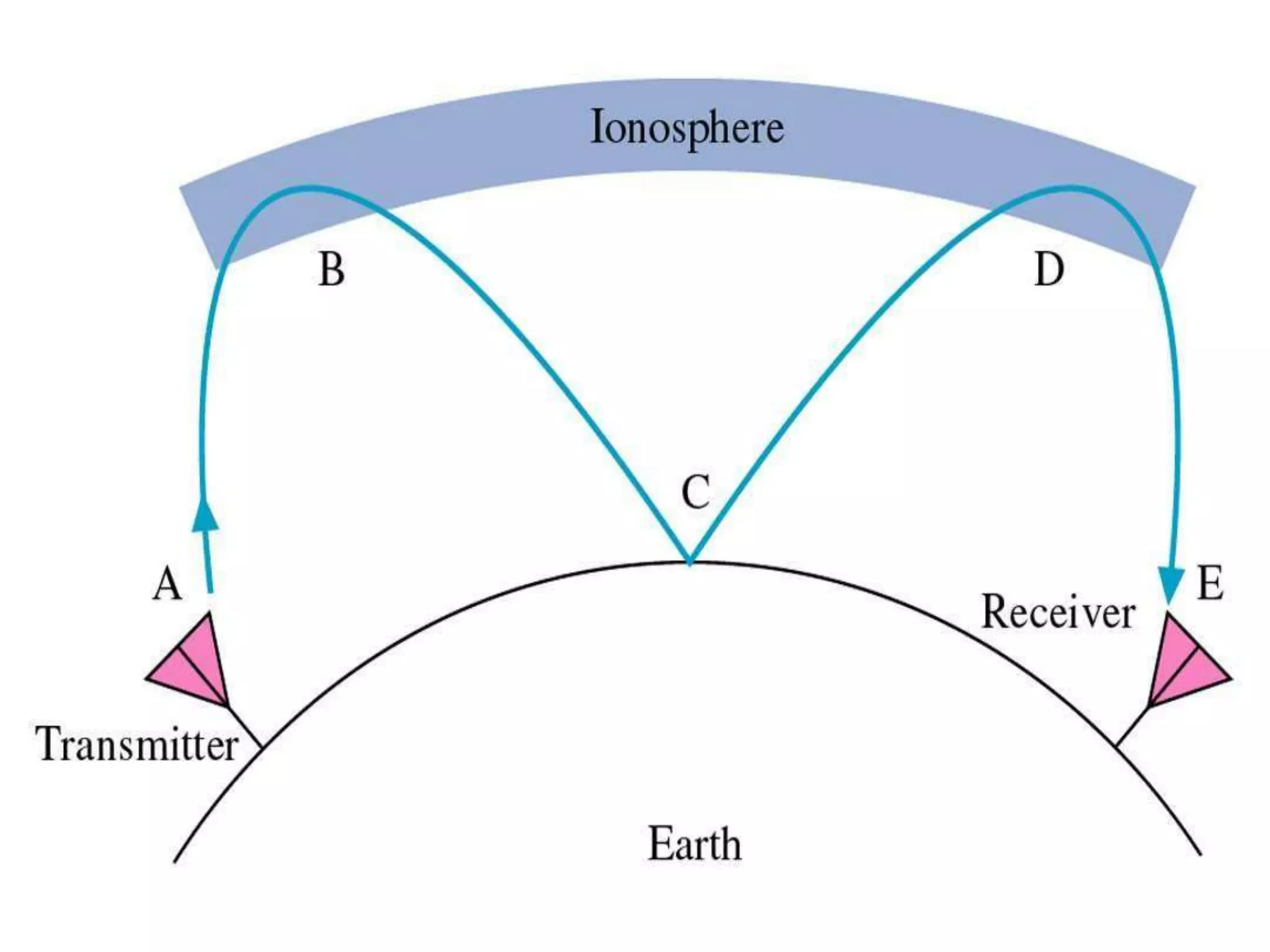 Wave Propagation Copy Pptx