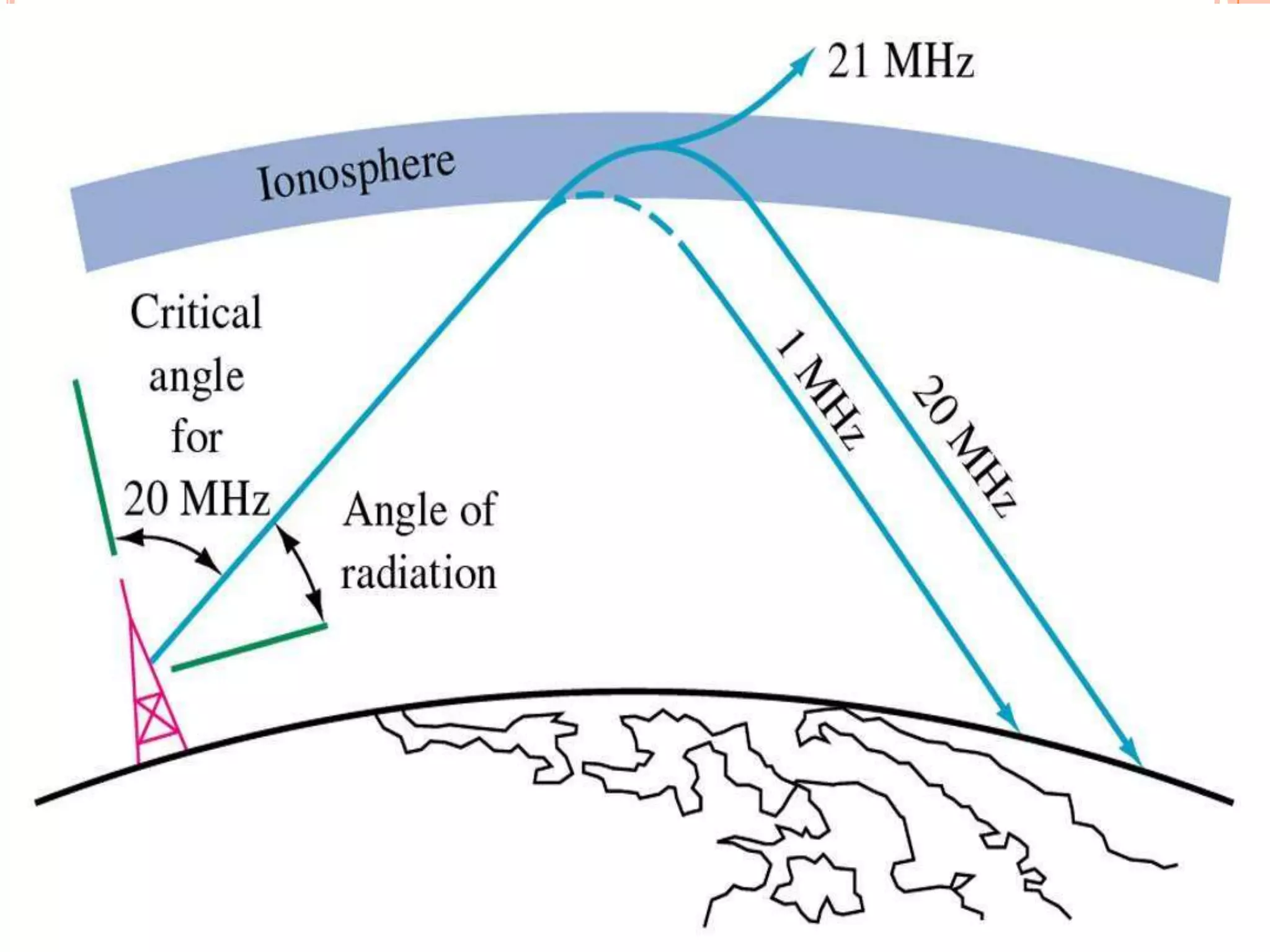 WAVE PROPAGATION - Copy.pptx