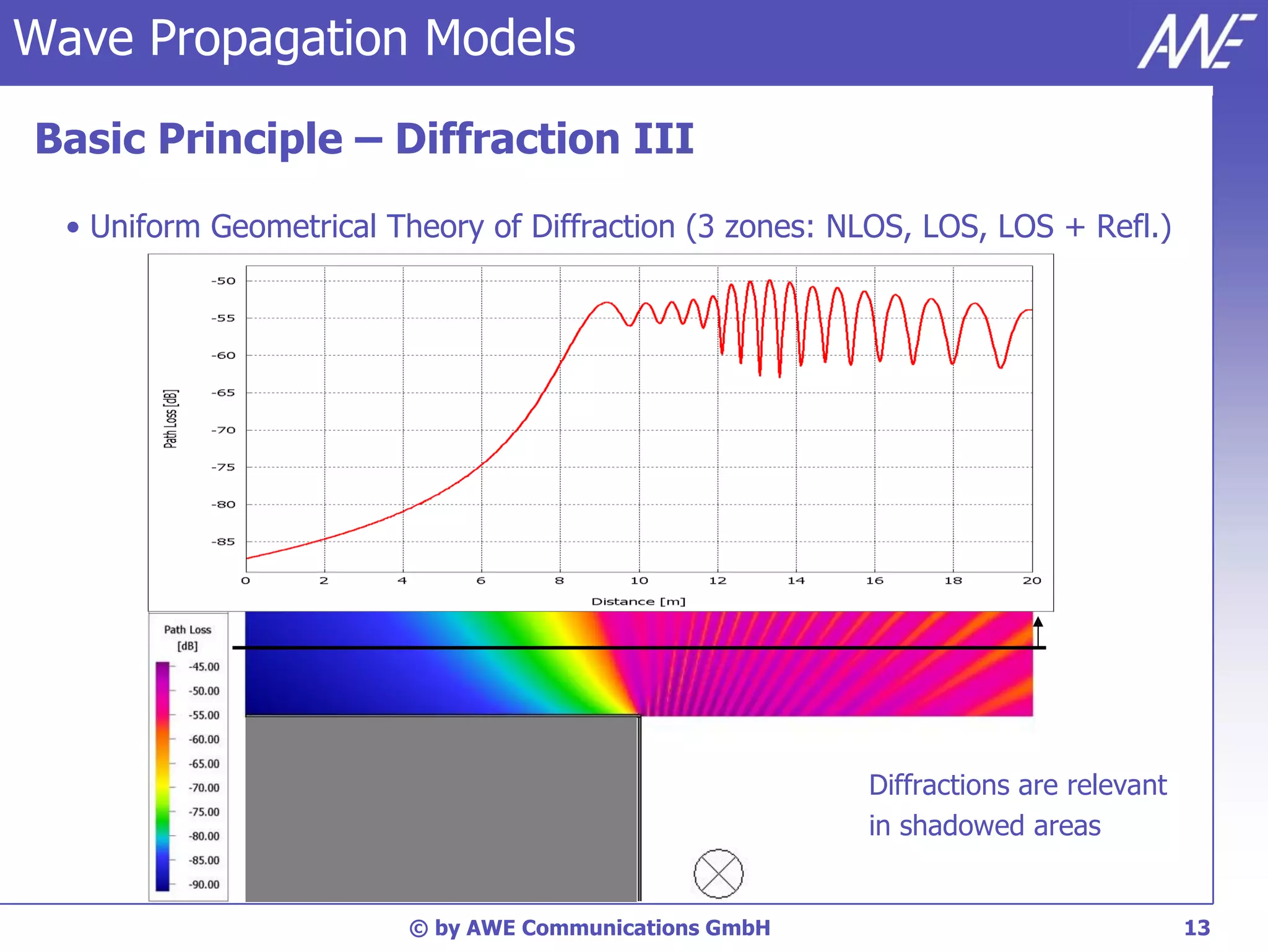 Wave Propagationmodels Pdf