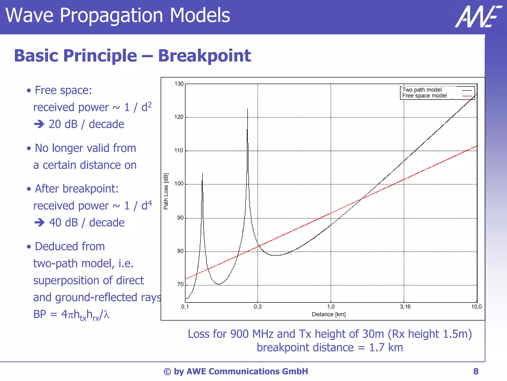 Wave propagationmodels | PDF