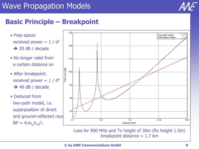 Wave propagationmodels | PDF