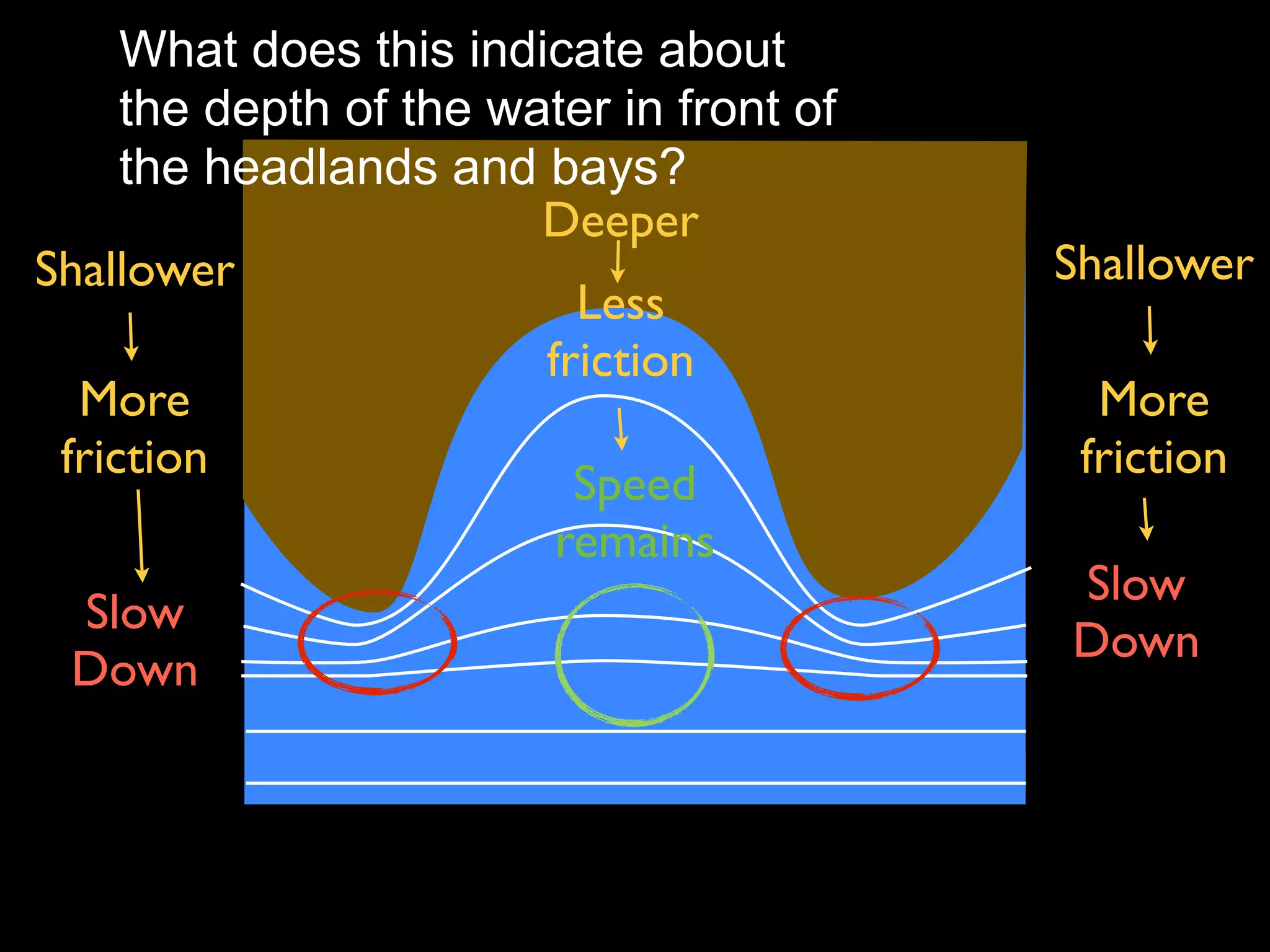 Wave refraction | KEY