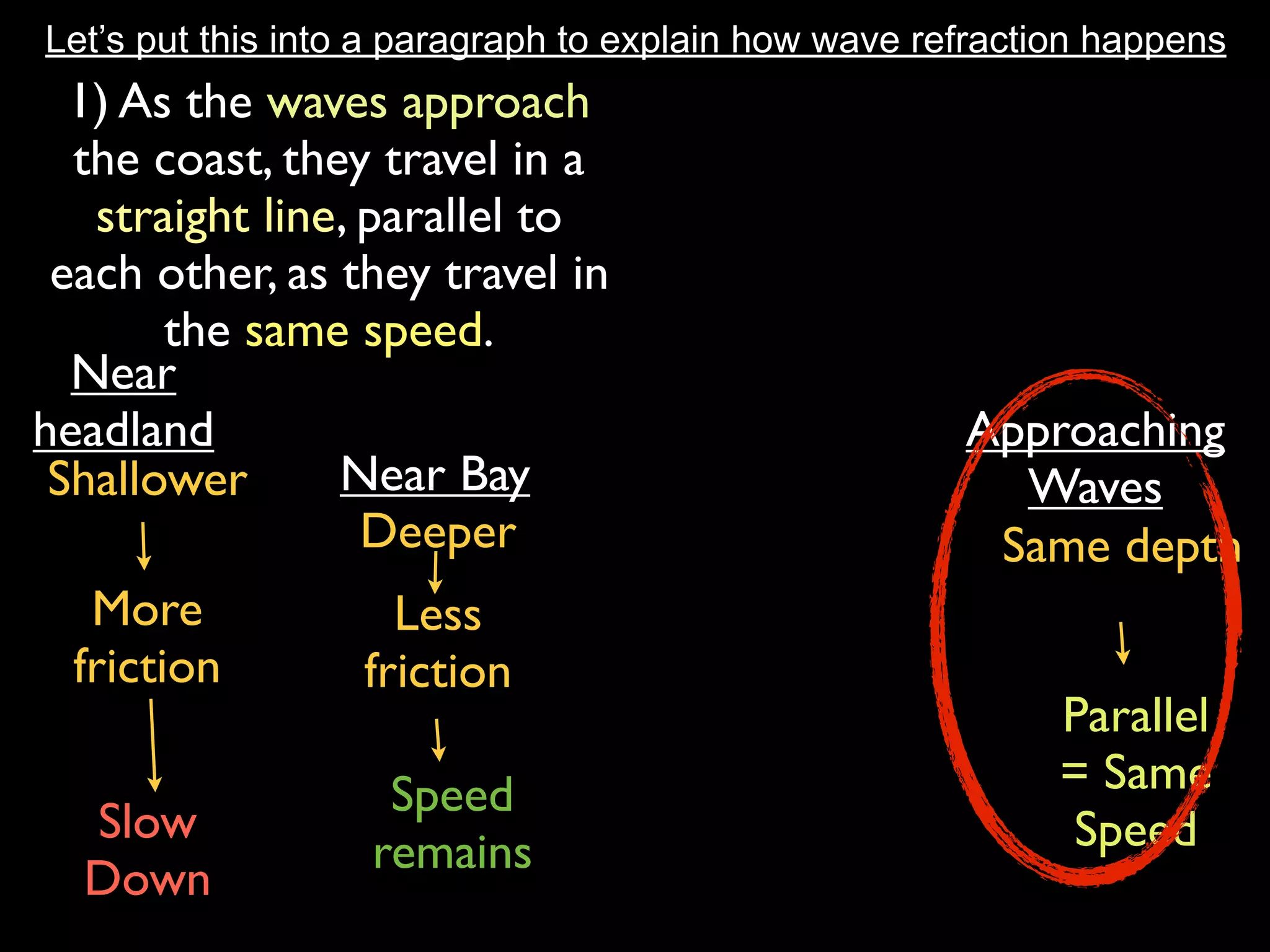 Wave refraction | KEY