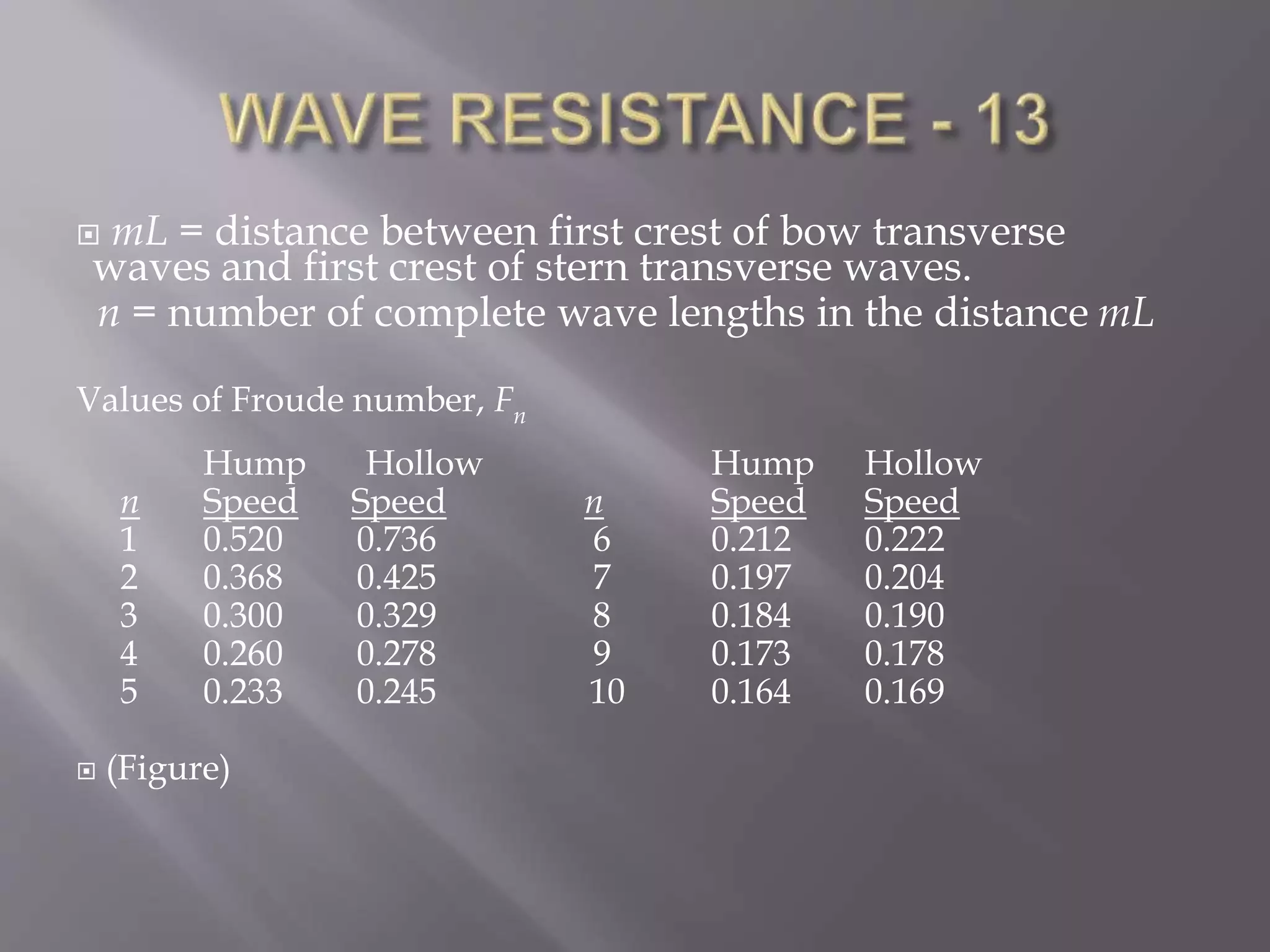 Wave resistance | PPTX