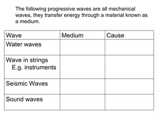 Waves | PPT