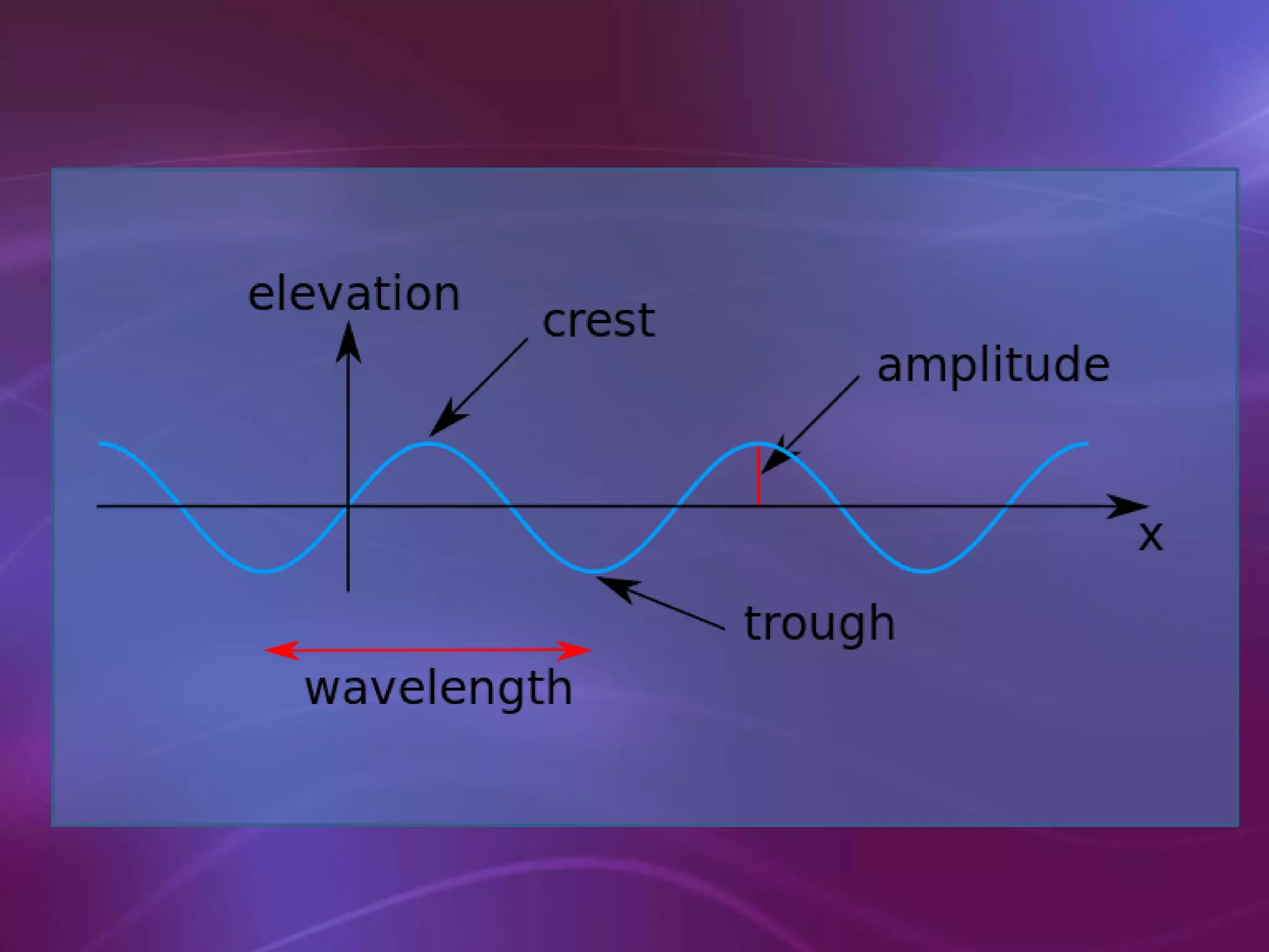 Waves (Grade 7, Quarter 3) Suggested Guide for Discussion | PPTX