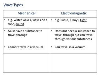 Unit 9 waves science characteristics of waved | PPT