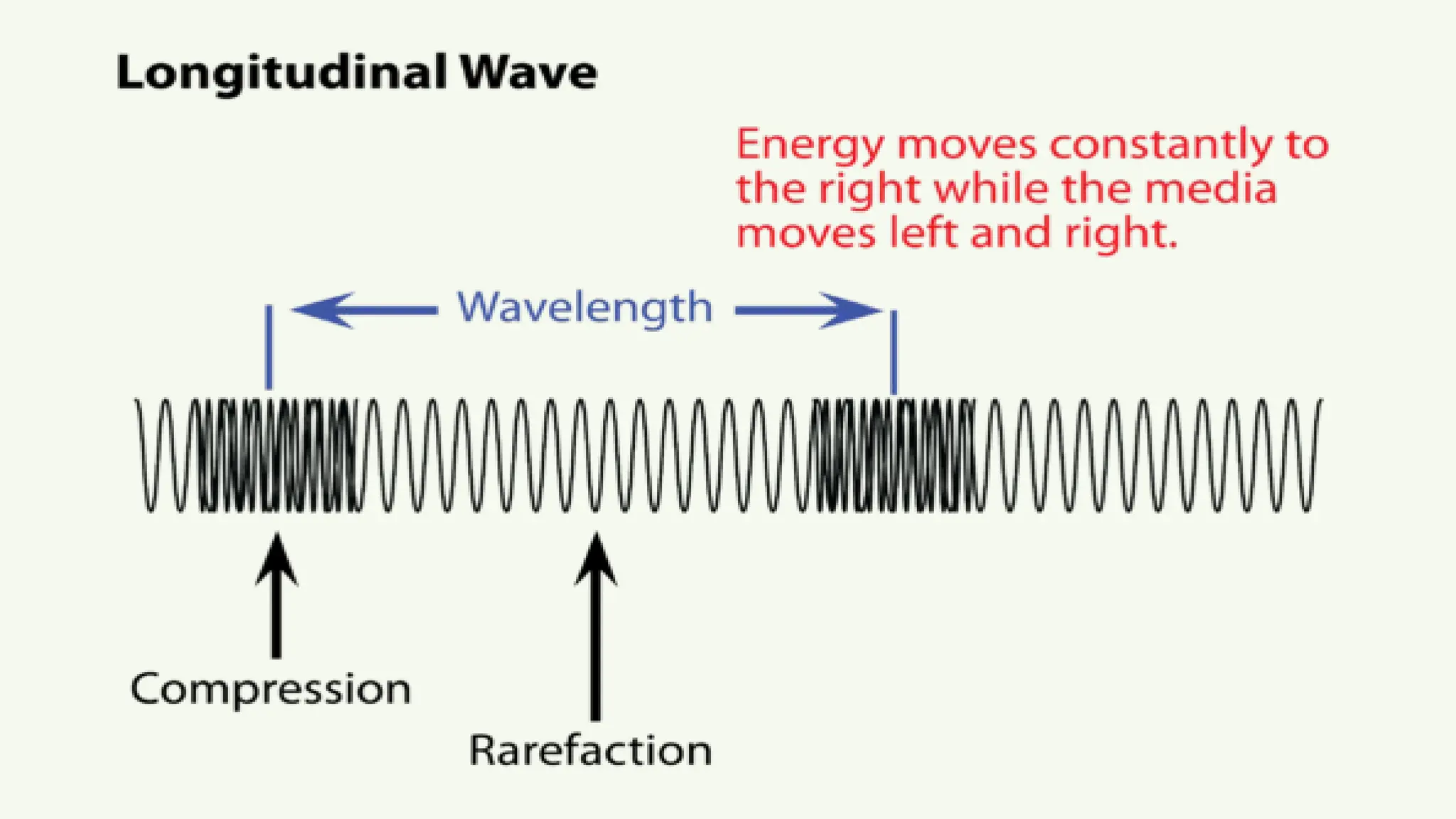 lesson concept grade 7 physics all about waves | PPT