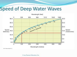 Waves - Characteristics, Types, and Energy | PPTX