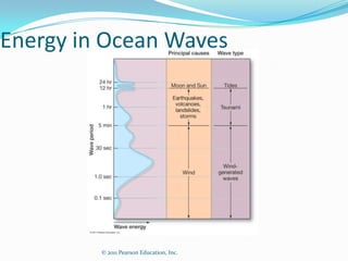 Waves - Characteristics, Types, and Energy | PPTX