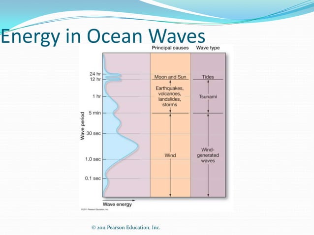 Waves - Characteristics, Types, and Energy | PPTX
