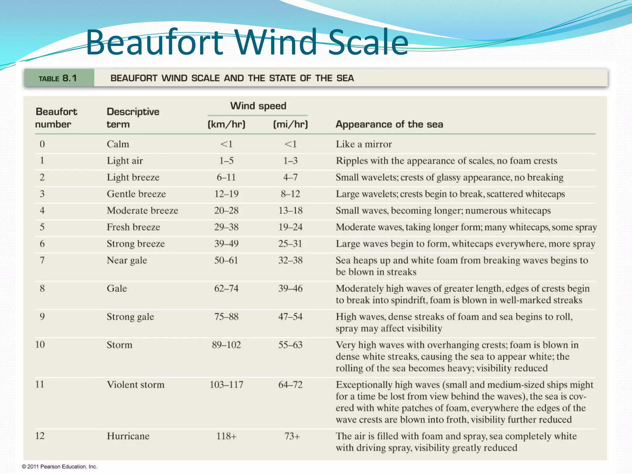 Waves - Swell, Types, Reflection, Refraction, Tsunamis | PPTX