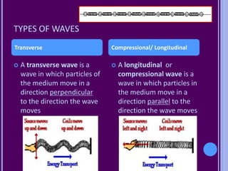Waves and Sound - Copy.ppt