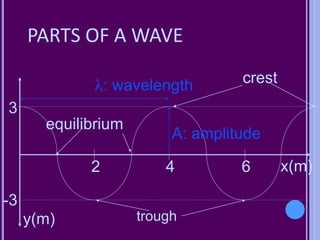 Waves and Sound - Copy.ppt