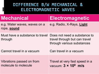 Waves and waves motion | PPTX