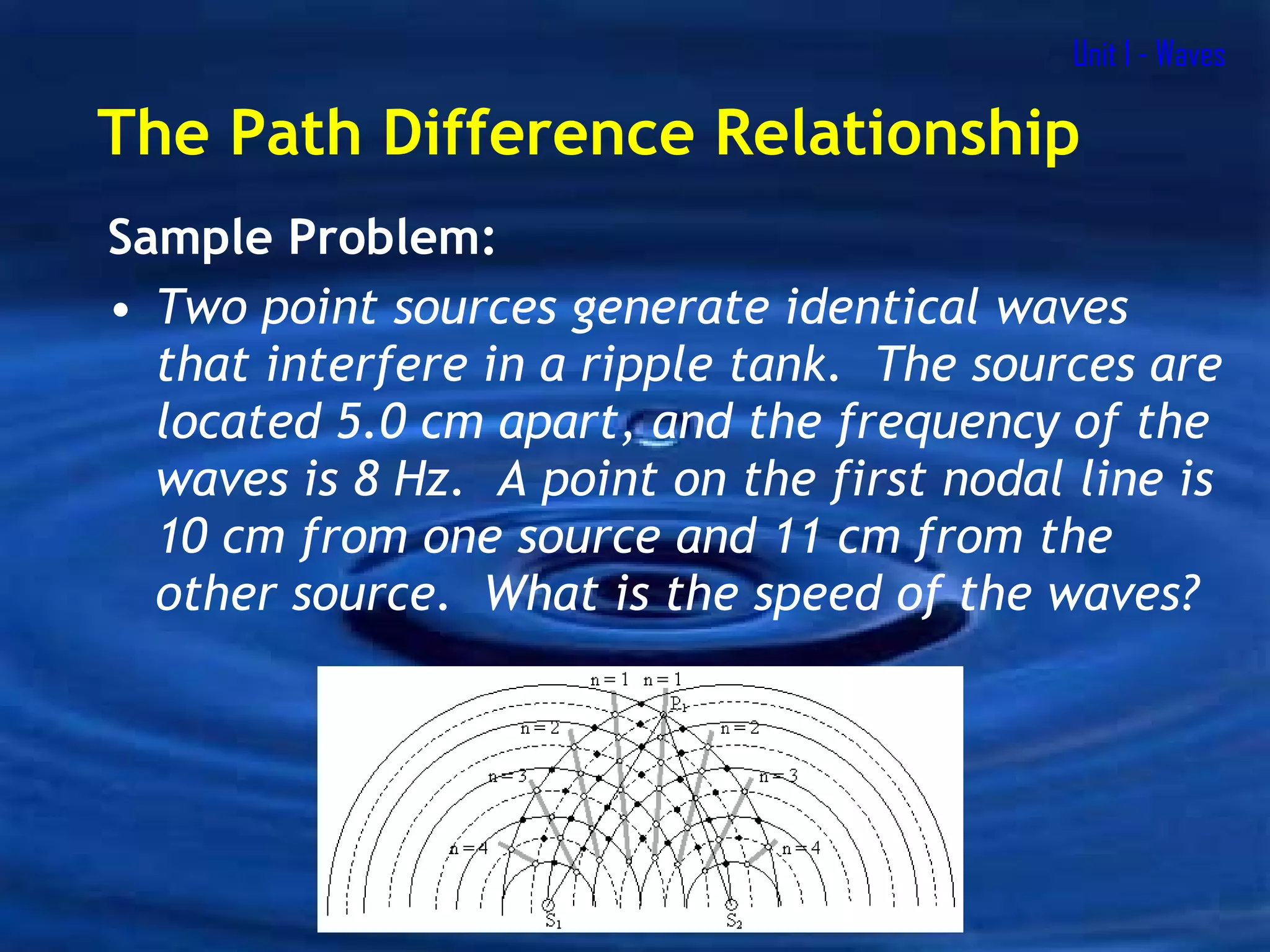 Waves in 2 Dimensions | PPT