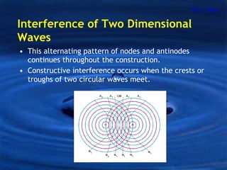 Waves in 2 Dimensions | PPT