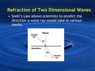 Waves in 2 Dimensions | PPT